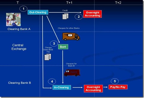 Aiou MBA: Current UK Cheque Clearing Process
